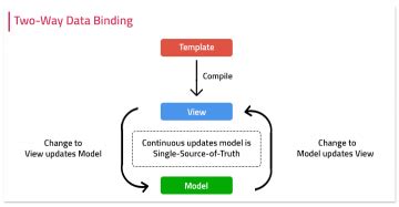 Two Way Data Binding Sphinx Solution