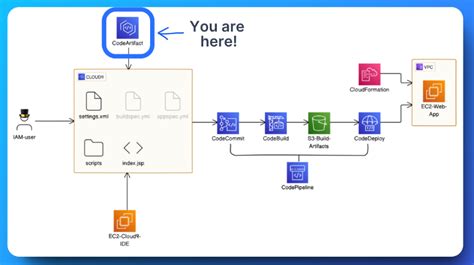 Project 3 Secure Dependencies With Aws Codeartifact By Eka Agustina