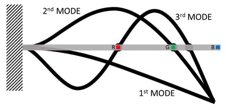 11 Nodal Points In The 2nd And 3rd Modes Occur At Green And Red