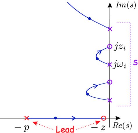 3 Open Loop Polezero Pattern And Root Locus Of The Lead Compensator