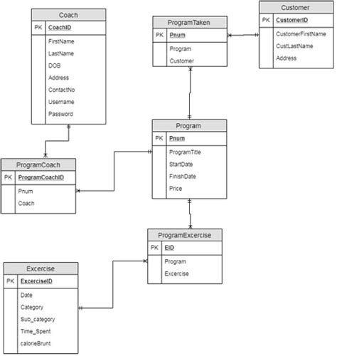 data modelling technique assignment help
