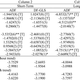 ADF And DF GLS Unit Root Tests Results Download Table