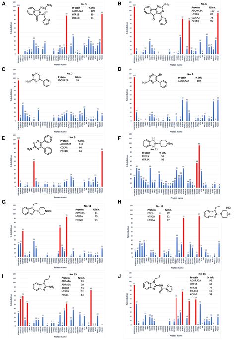 De Novo Generation Of Dual Target Compounds Using Artificial Intelligence Iscience