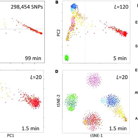 Reconstruction Of Population Structure Of The 1000 Genomes Project Download Scientific