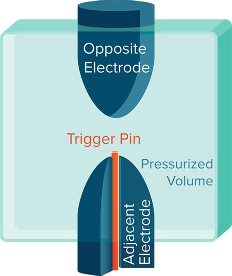Triggered Spark Gap Design