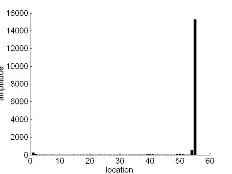 identified force locations using the weighted pseudo inverse approach download scientific