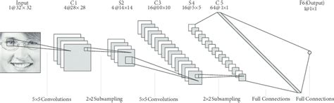 architecture of the classical lenet 5 cnn download scientific diagram