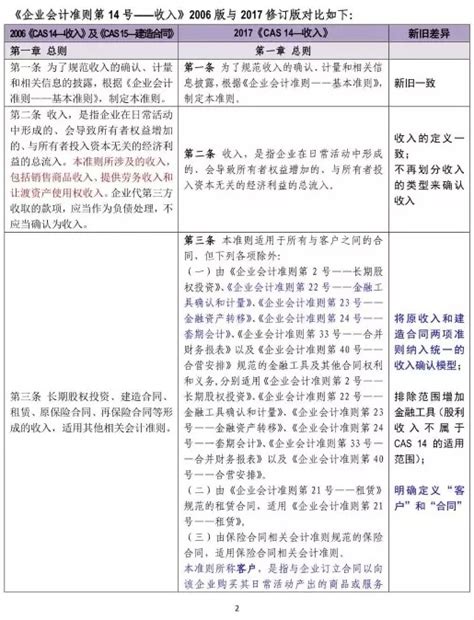 新旧收入会计准则超详细对比东奥会计在线