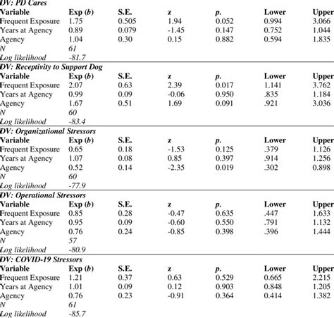 Generalized Linear Regression Findings Download Scientific Diagram