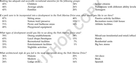 Amenity And Development Preferences Download Table