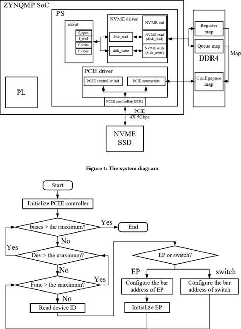 figure 1 from design of nvme ssd realtime high speed storage system based on zynq ultrascale