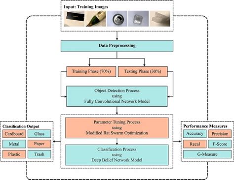 Modified Rat Swarm Optimization With Deep Learning Model For Robust Recycling Object Detection