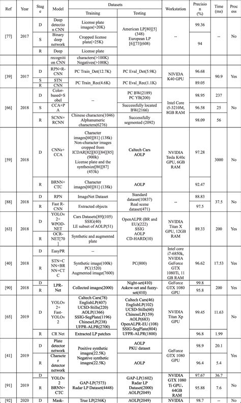 Table 6 From Research On License Plate Recognition Algorithms Based On Deep Learning In Complex