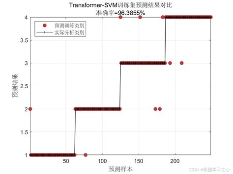Transformer Svm组合模型多特征分类预测故障诊断（matlab） Csdn博客