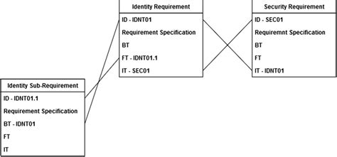 Traceability Between Requirements Download Scientific Diagram
