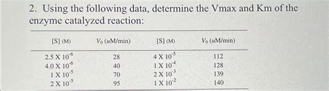 Solved Using The Following Data Determine The Vmax And Km Chegg