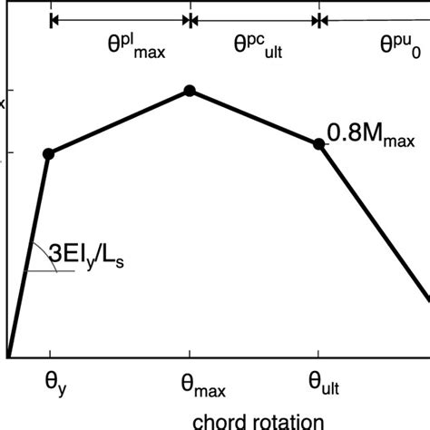 Proposed Envelope Of The Cyclic Response Of A Rc Column With Deformed Bars Download Scientific