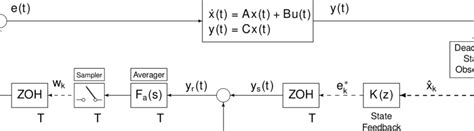 Ltv Output Feedback Equivalent Loop Download Scientific Diagram