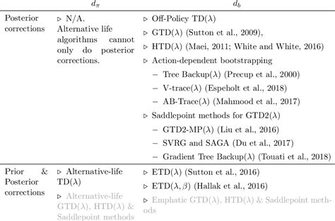 Table 2 From A Generalized Projected Bellman Error For Off Policy Value Estimation In
