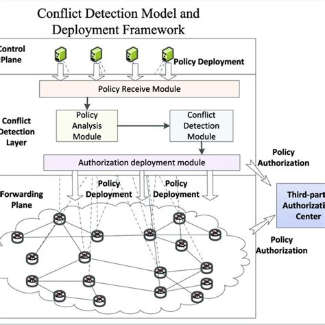 Conflict Detection Model And Deployment Framework For Multi Controller