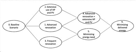 Conceptual Outline Of The Scenario Analysis The Lines Between The