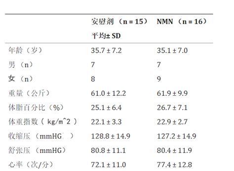 科学报告日本NMN人体临床实验 证实日均口服NMN超1000mg安全性 NMN中国