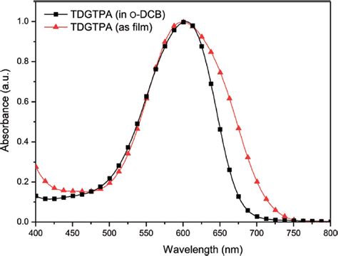 Presents Normalized Uv Vis Absorption Spectra Of Tdgtpa As A Solution Download Scientific