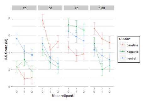 Data Visualization R Ggplot2ezplot Plotting 3x3 Rm Anova Design Per Quantile Of Covariate