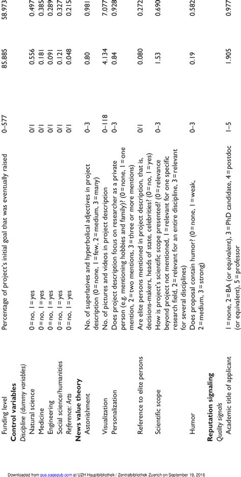 overview of the coded variables their operationalization and