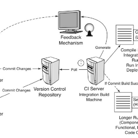 Main Common Phases Which One Build Script Includes In Continuous Download Scientific Diagram