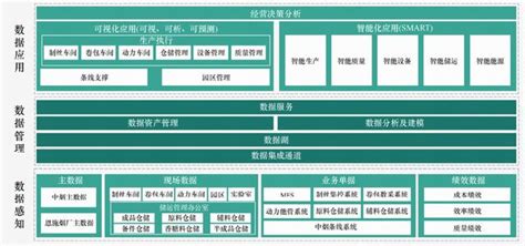 以数据为核心的烟草制造行业数字化转型