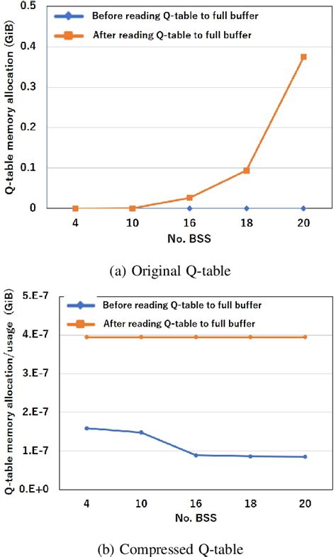 Figure 2 From Optimizing Q Learning Based Access Control Scheme Based On Q Table Compression
