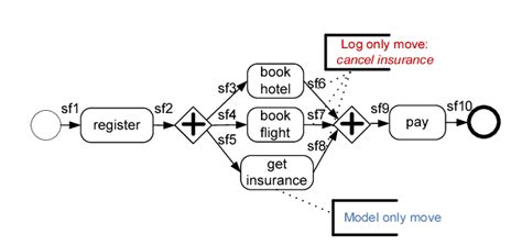 A Bpmn Model Annotated With Conformance Information Download