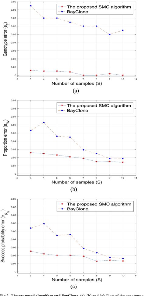 Figure 2 From A Sequential Monte Carlo Algorithm For Inference Of