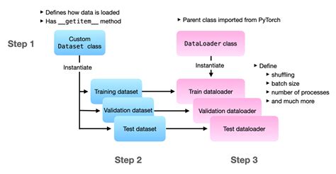How To Use Torchdata Speed Up Data Loader Genspark