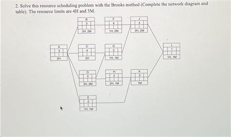 solved solve this resource scheduling problem with the