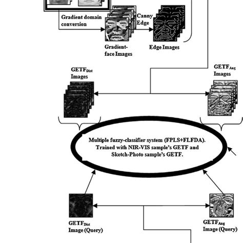 Overview Of The Proposed Heterogeneous Face Matching Hfm System Download Scientific Diagram