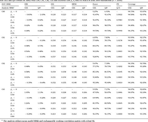 Table 3 From An Evaluation Of Quadratic Inference Functions For