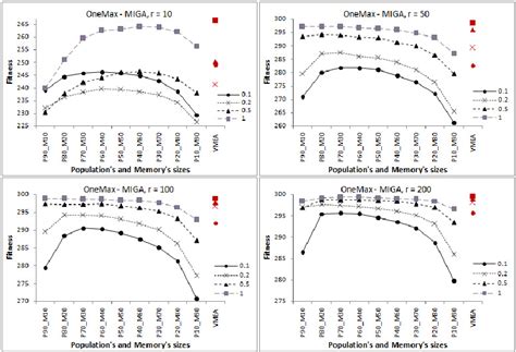 Global Results Obtained In The Dynamic Onemax Problem Using Miga With