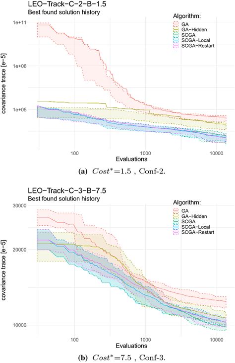 Anytime Performance Plot Of Two Problem Instances Download Scientific