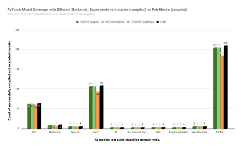 polymage labs on linkedin while we ve posted in the past on polyblocks performance we now report…