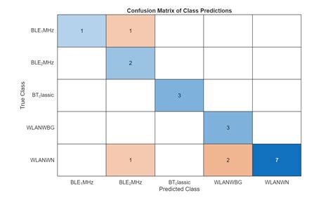 Automated Labeling Of Time Frequency Regions For Ai Based Spectrum Sensing Applications Matlab