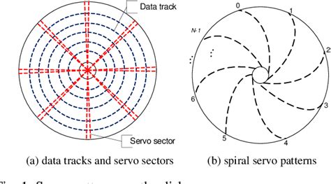 Figure 1 From Spiral Servo Writing In Hard Disk Drives Using Iterative Learning Based Tracking