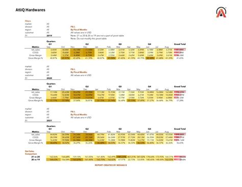 Mohan B On Linkedin Dataanalytics Businessintelligence Financeanalytics Atliqhardwares