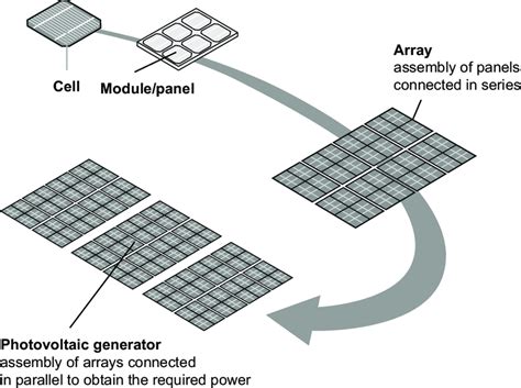 5 Illustration Of Pv Cell Module Array And Generator Download Scientific Diagram