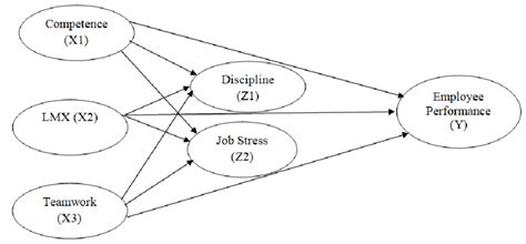 Conceptual Framework Methods Of Research Download Scientific Diagram