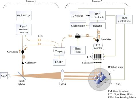 芯片化的空间激光通信“并不遥远”——光子集成激光相控通信 讯石光通讯网