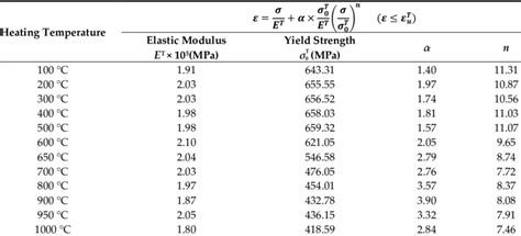 the parameters of the ramberg osgood model of steel bars under