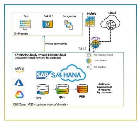 Rise With Sap Multi Layer Defense In Depth Architecture Of Sap S4hana Cloud Private Edition