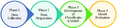 Figure 1 From Analysis Of Water Quality For Taal Lake Using Machine